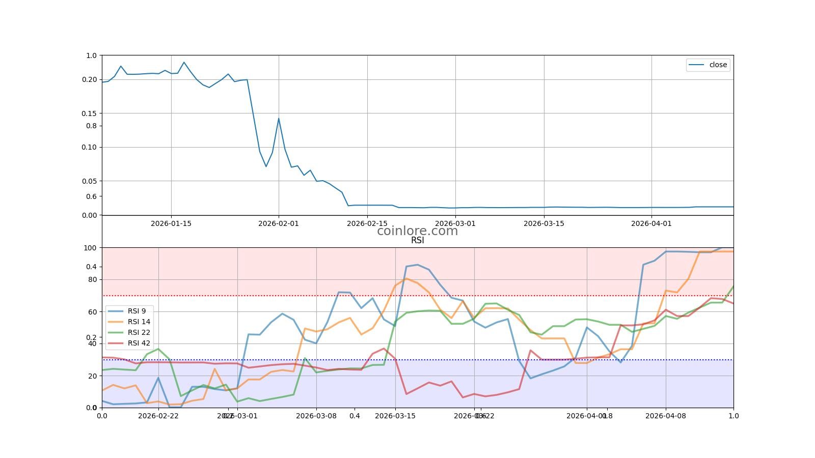 OctoFi RSI indicator