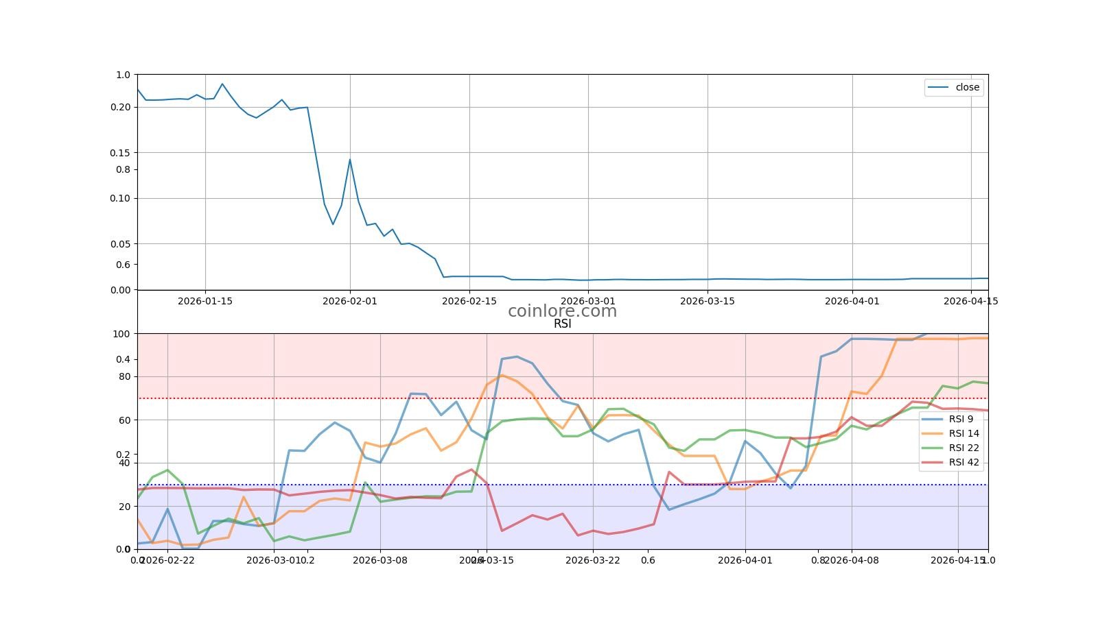 OctoFi RSI indicator