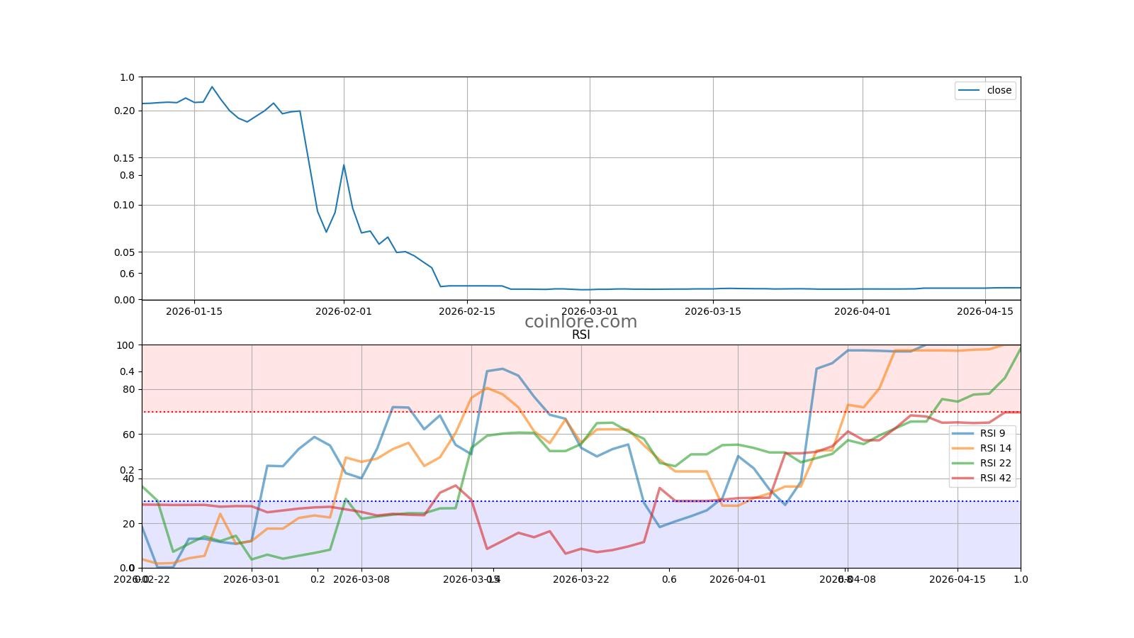 OctoFi RSI indicator