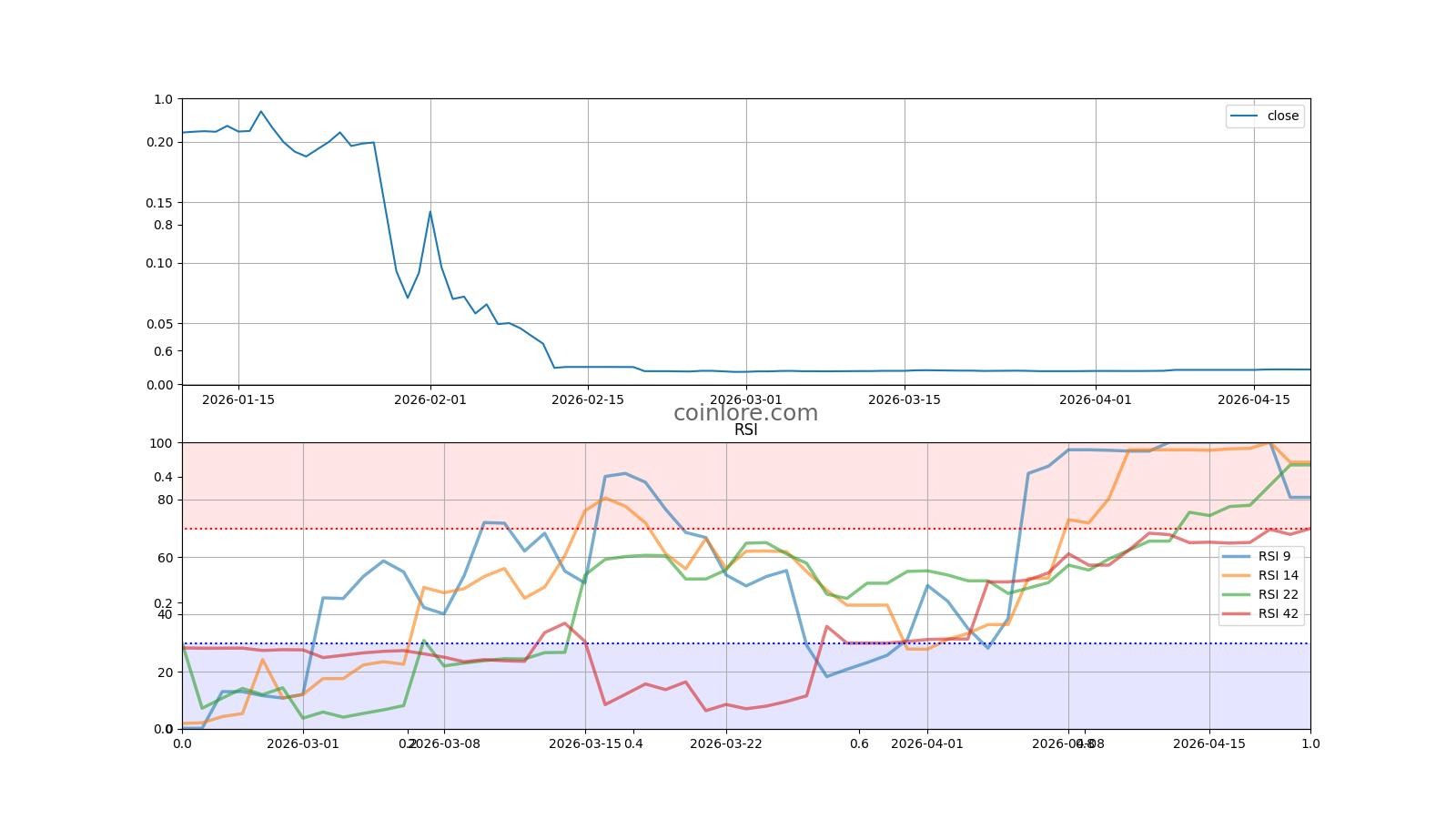 OctoFi RSI indicator