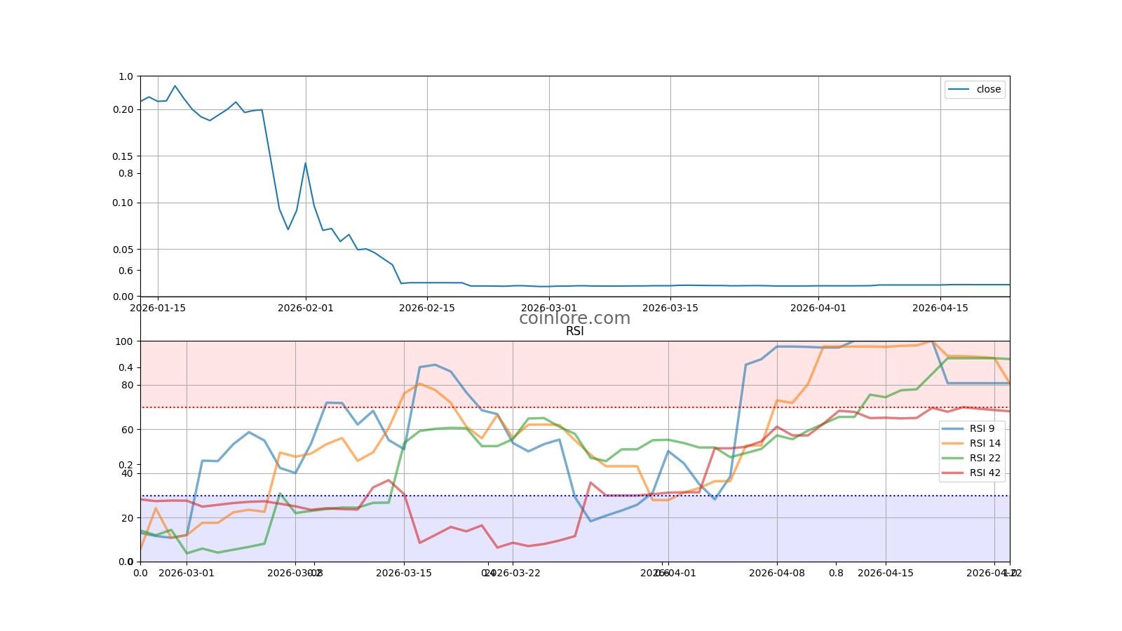 OctoFi RSI indicator