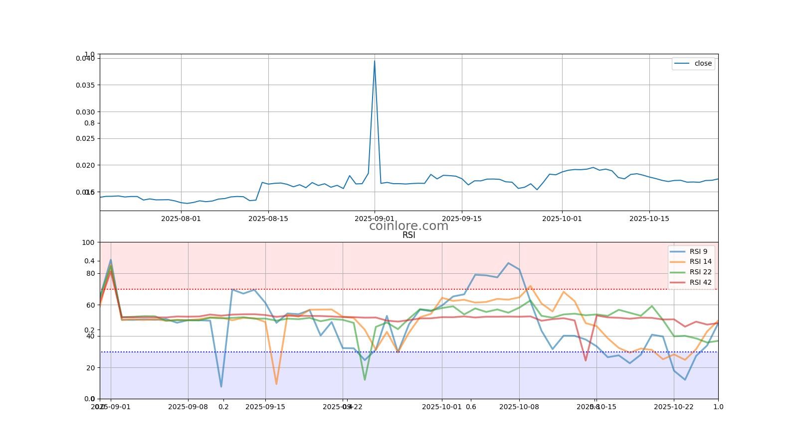 Octoin Coin RSI indicator