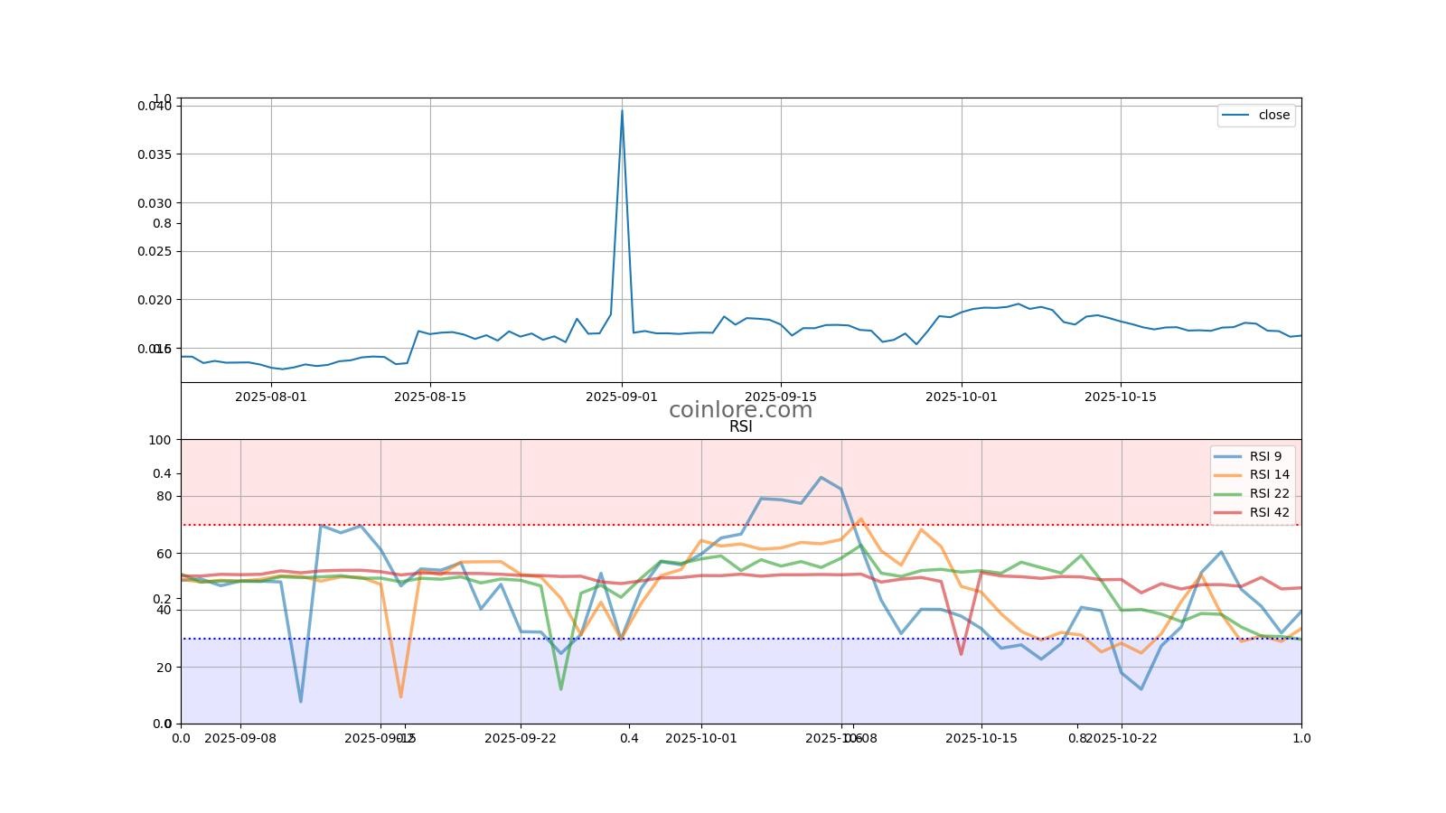 Octoin Coin RSI indicator