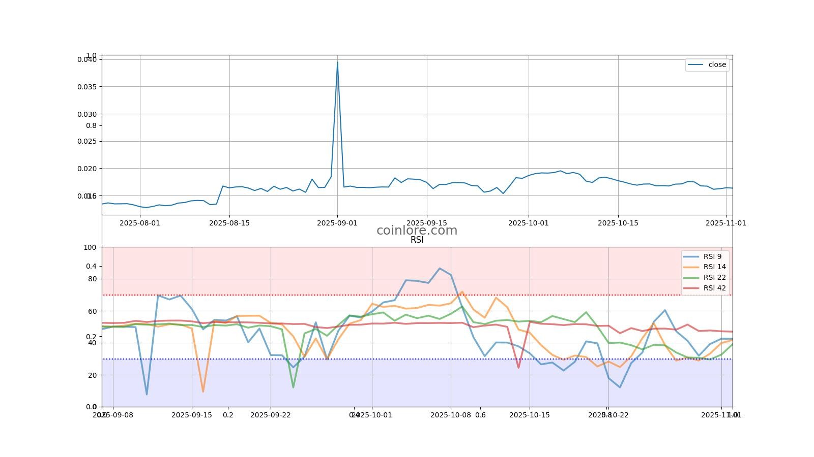 Octoin Coin RSI indicator