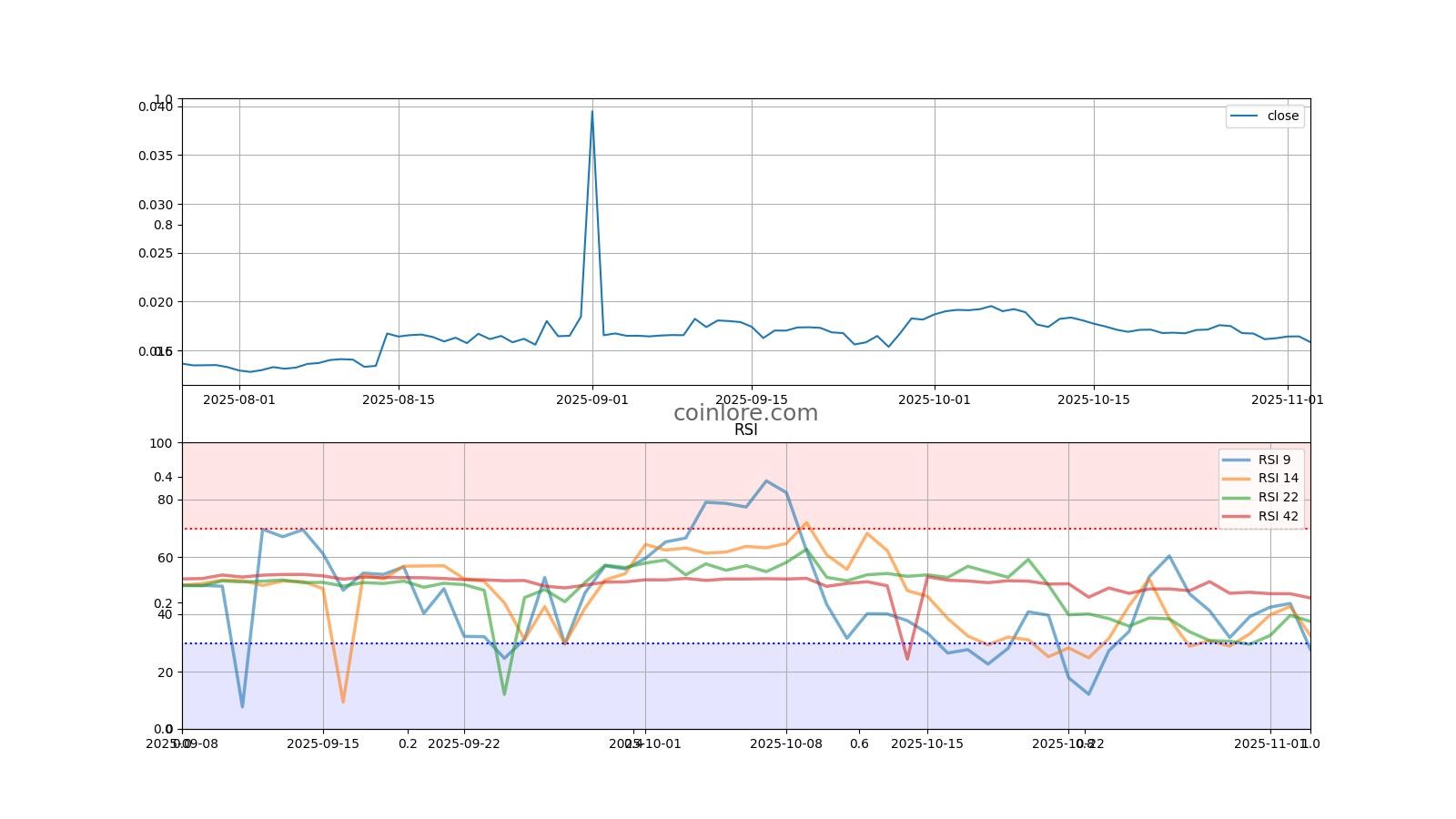 Octoin Coin RSI indicator