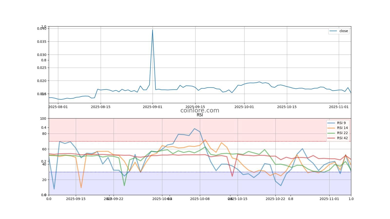 Octoin Coin RSI indicator
