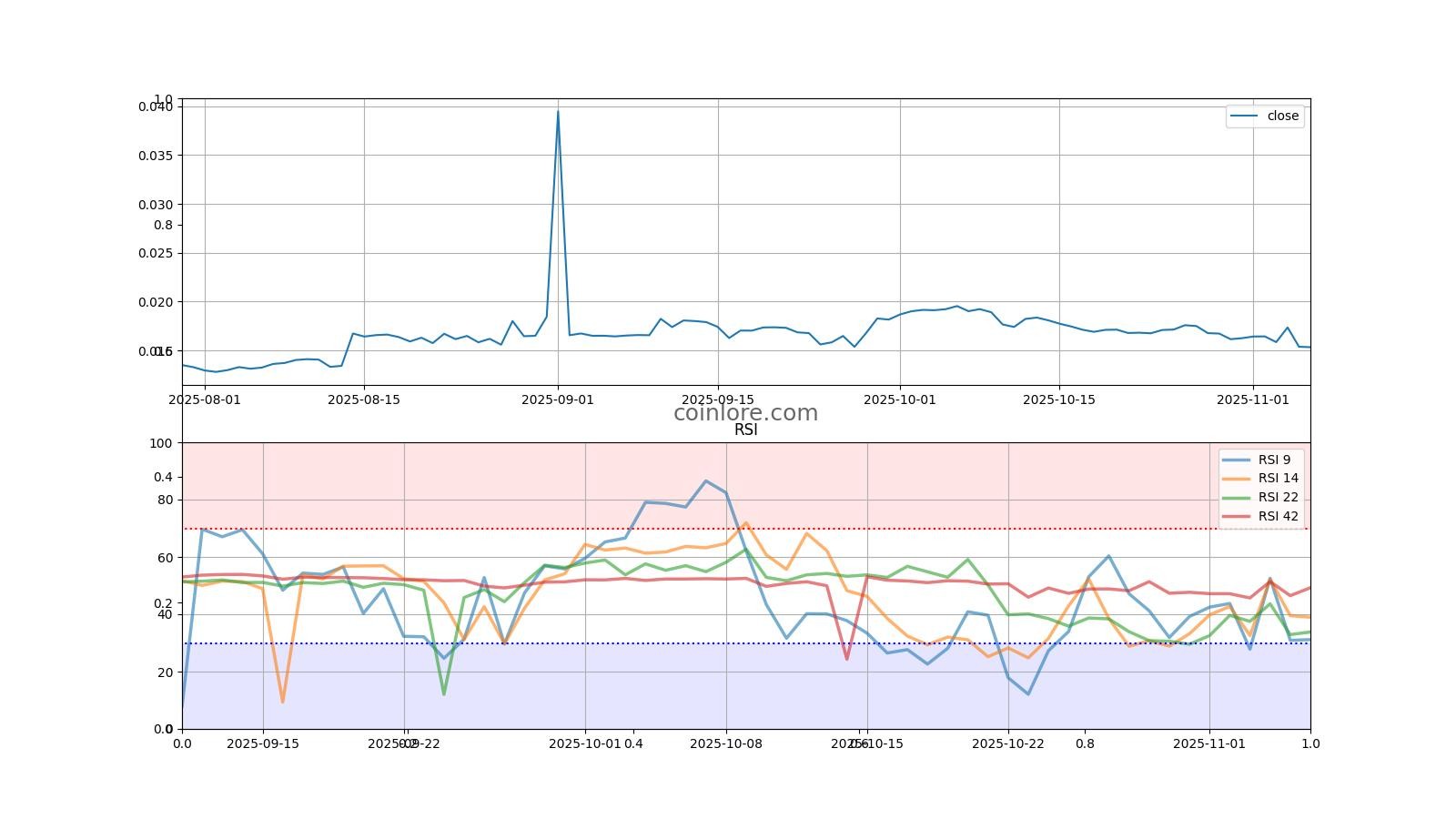 Octoin Coin RSI indicator