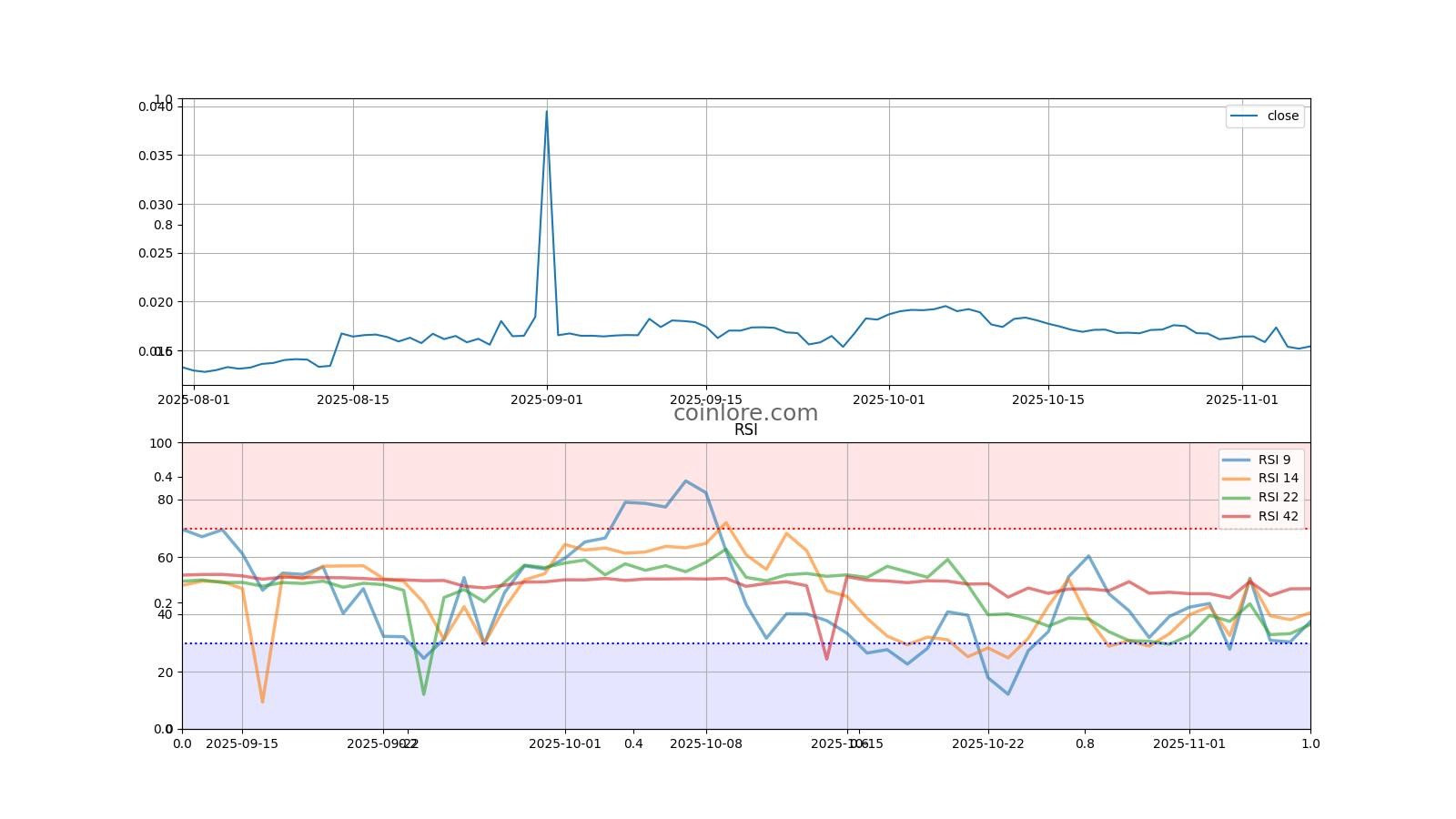 Octoin Coin RSI indicator
