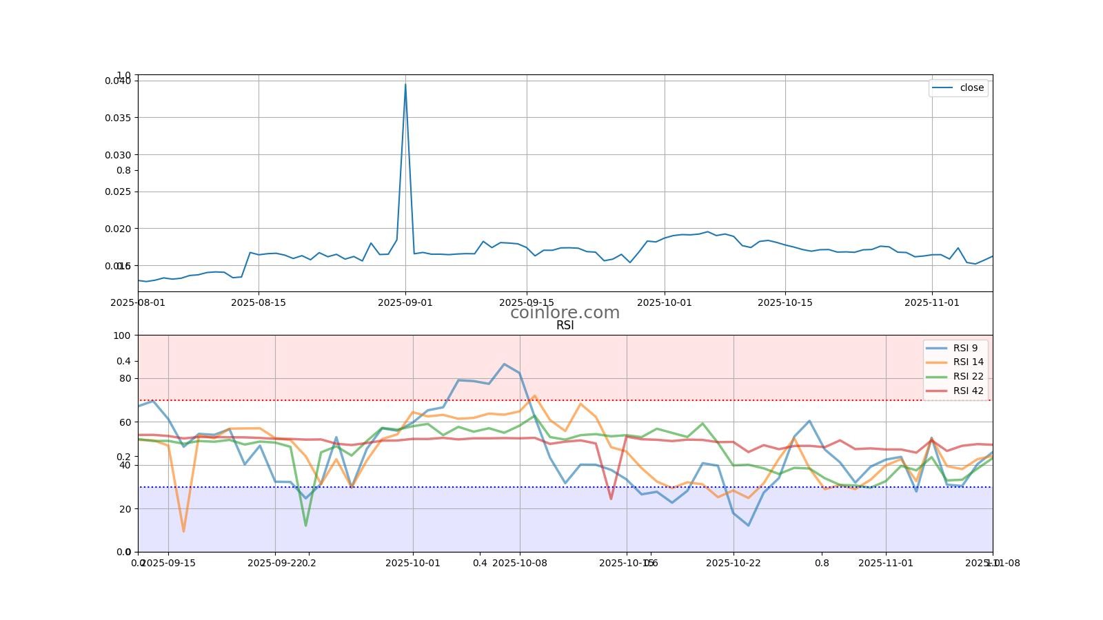 Octoin Coin RSI indicator