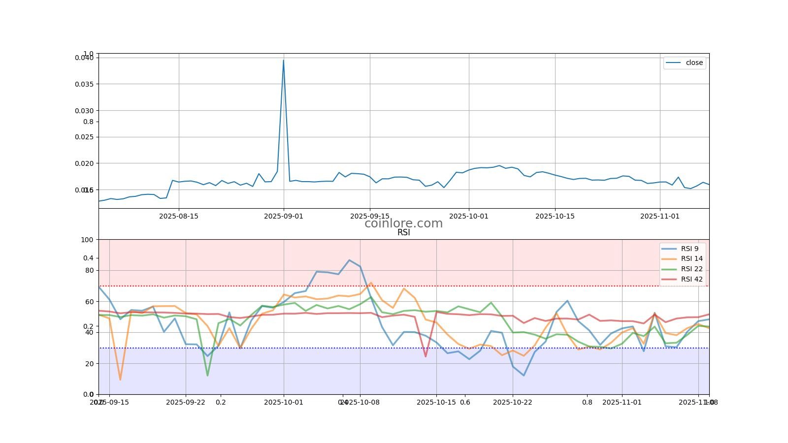 Octoin Coin RSI indicator