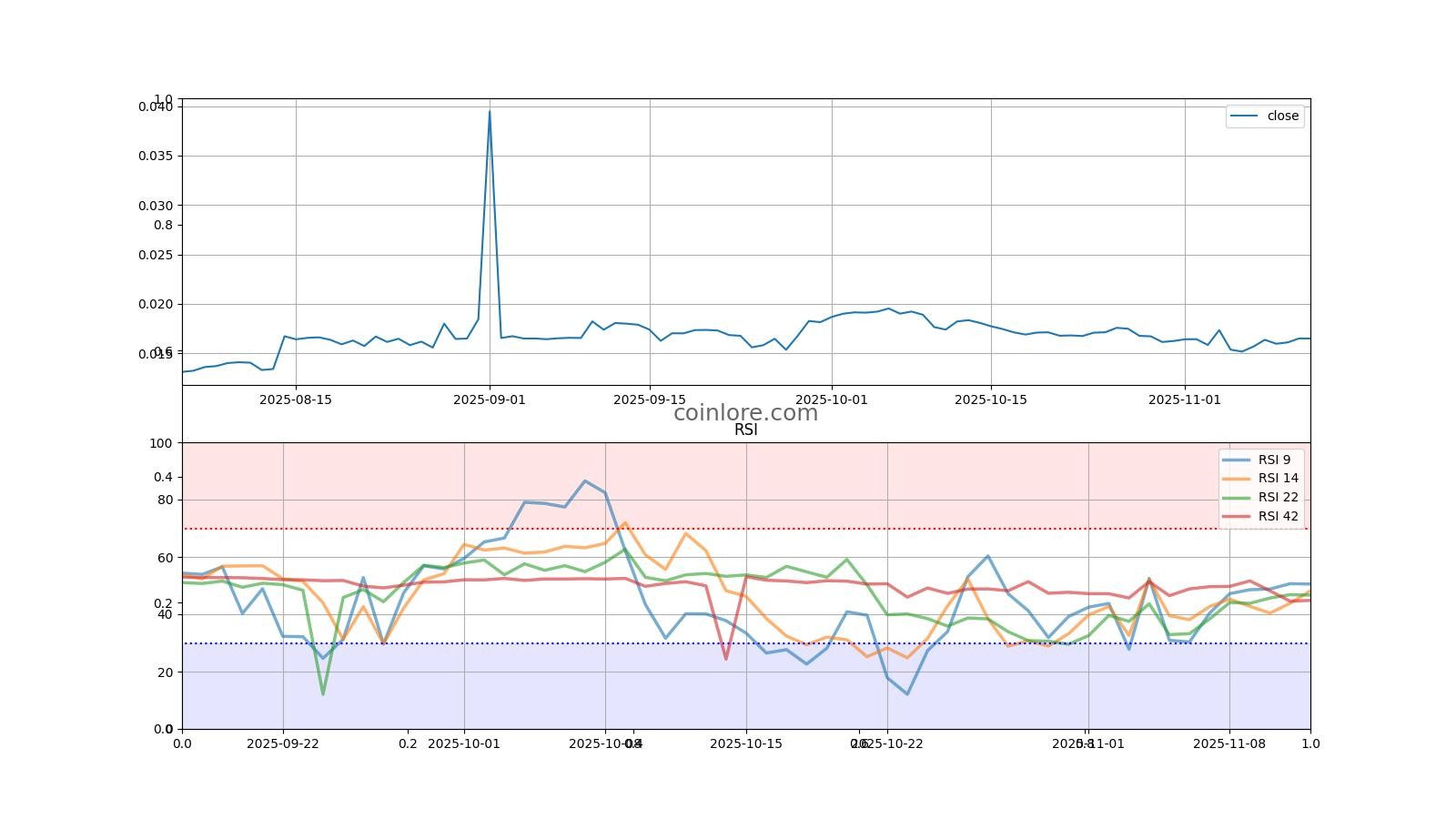 Octoin Coin RSI indicator