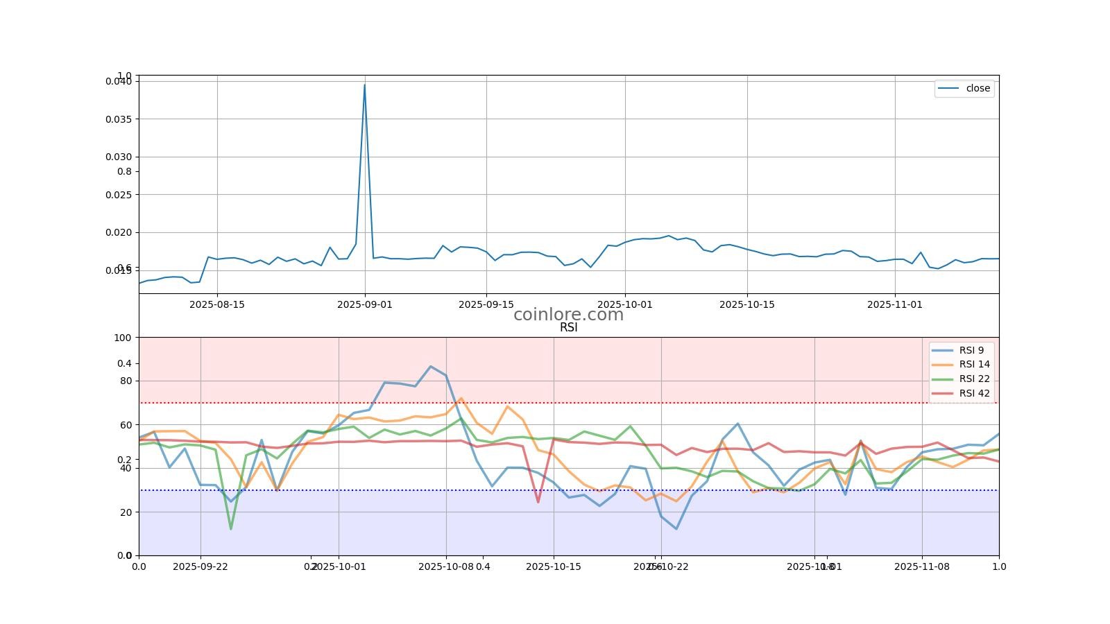 Octoin Coin RSI indicator
