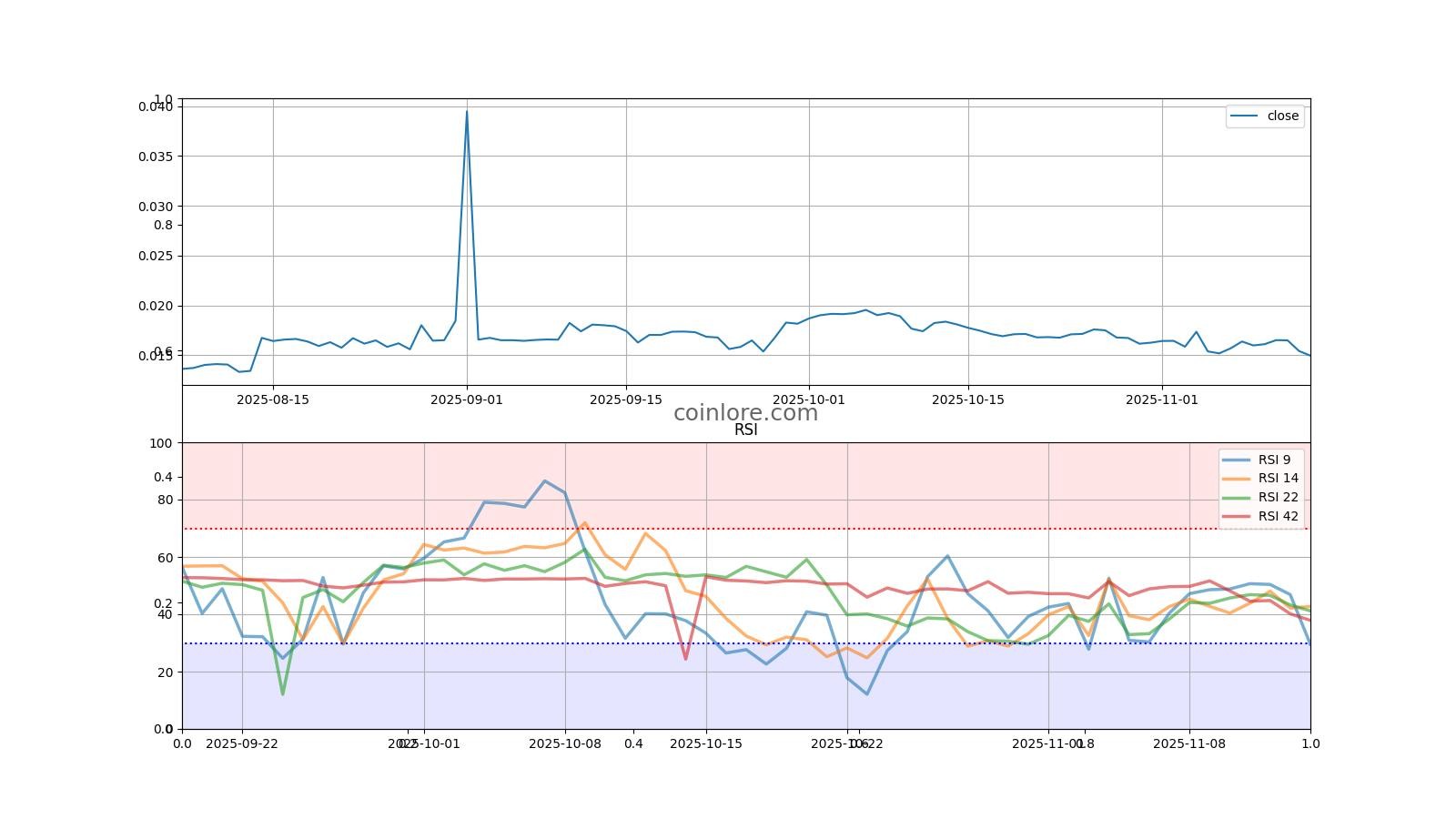Octoin Coin RSI indicator