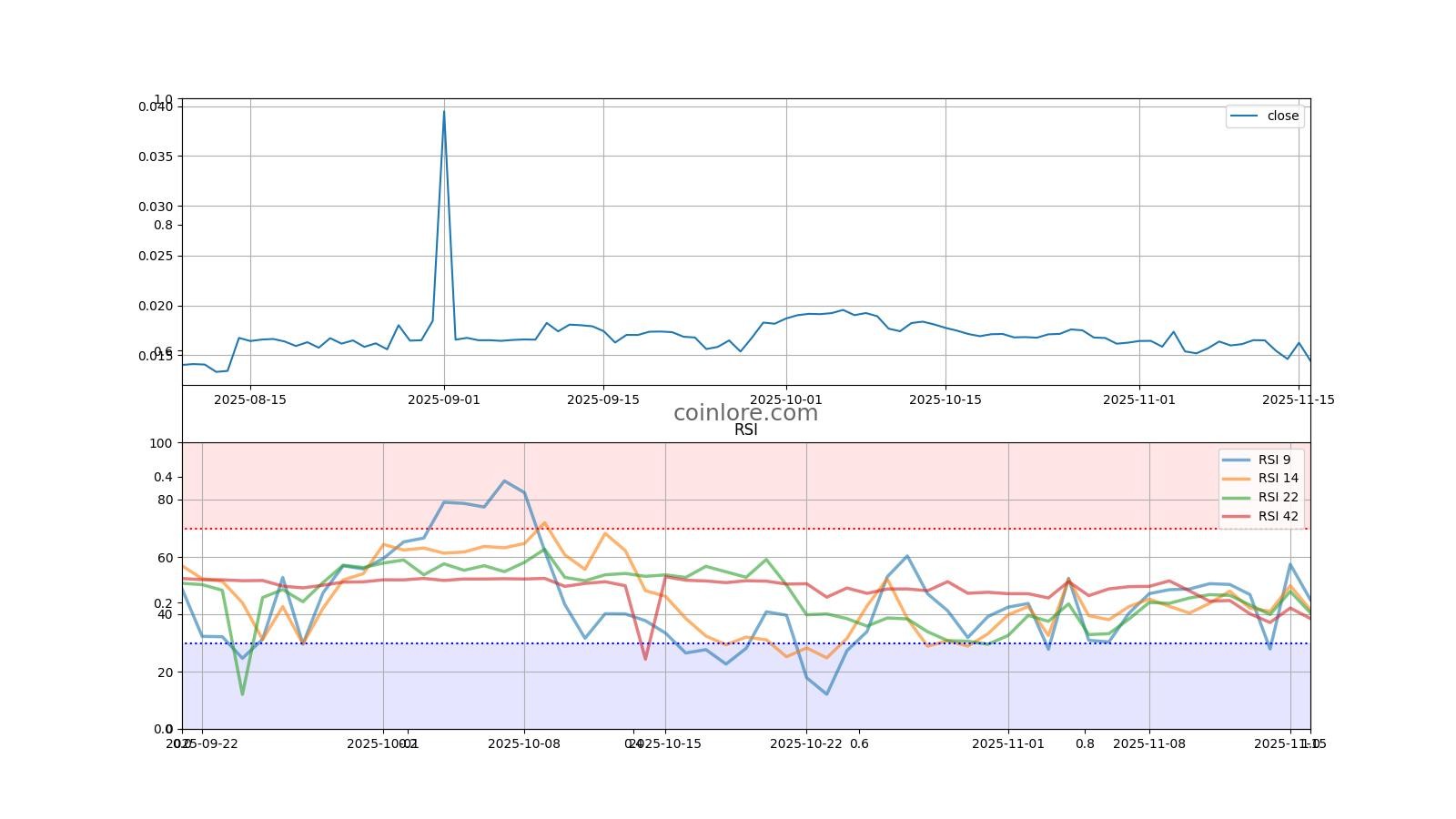 Octoin Coin RSI indicator