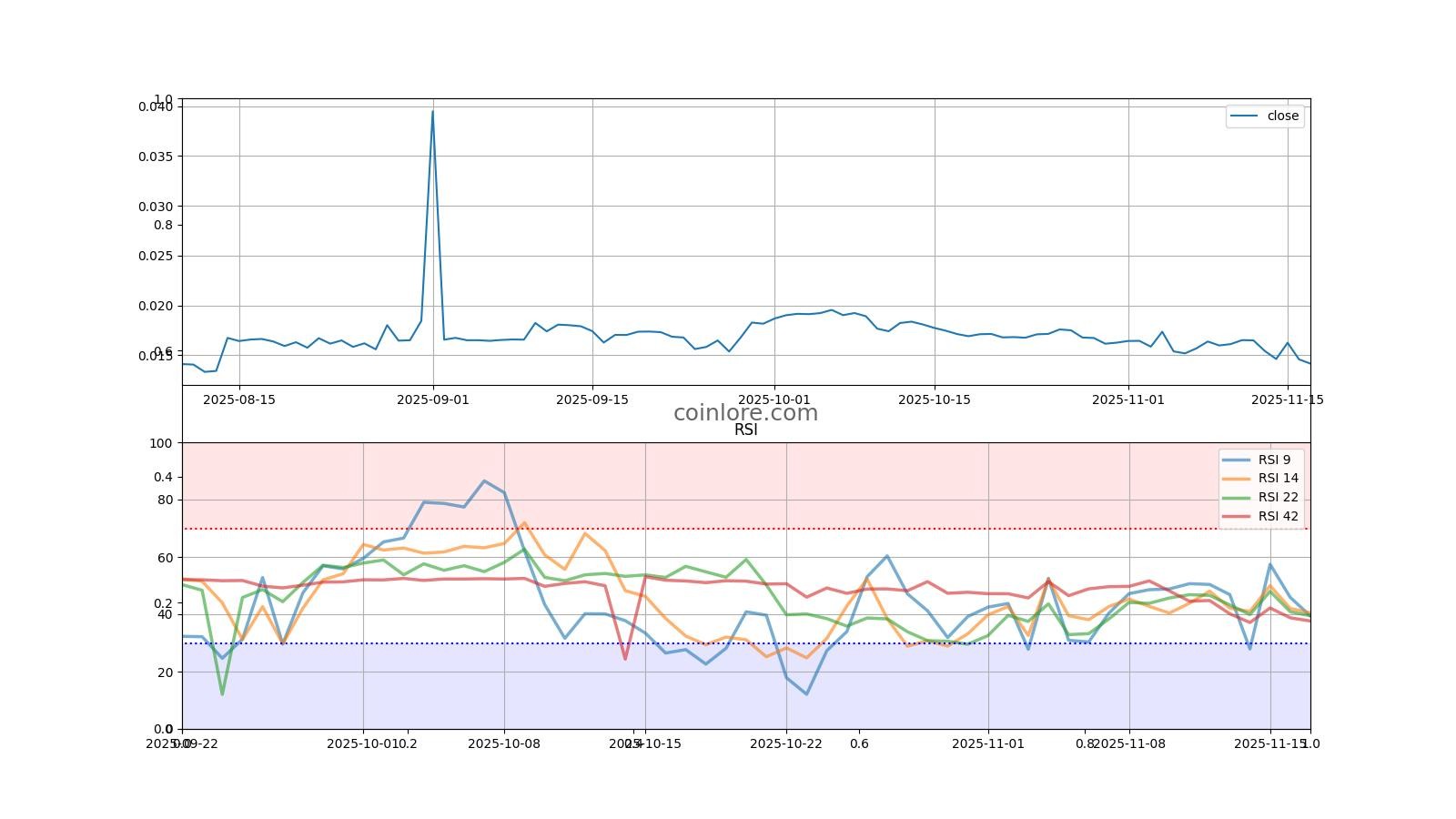 Octoin Coin RSI indicator