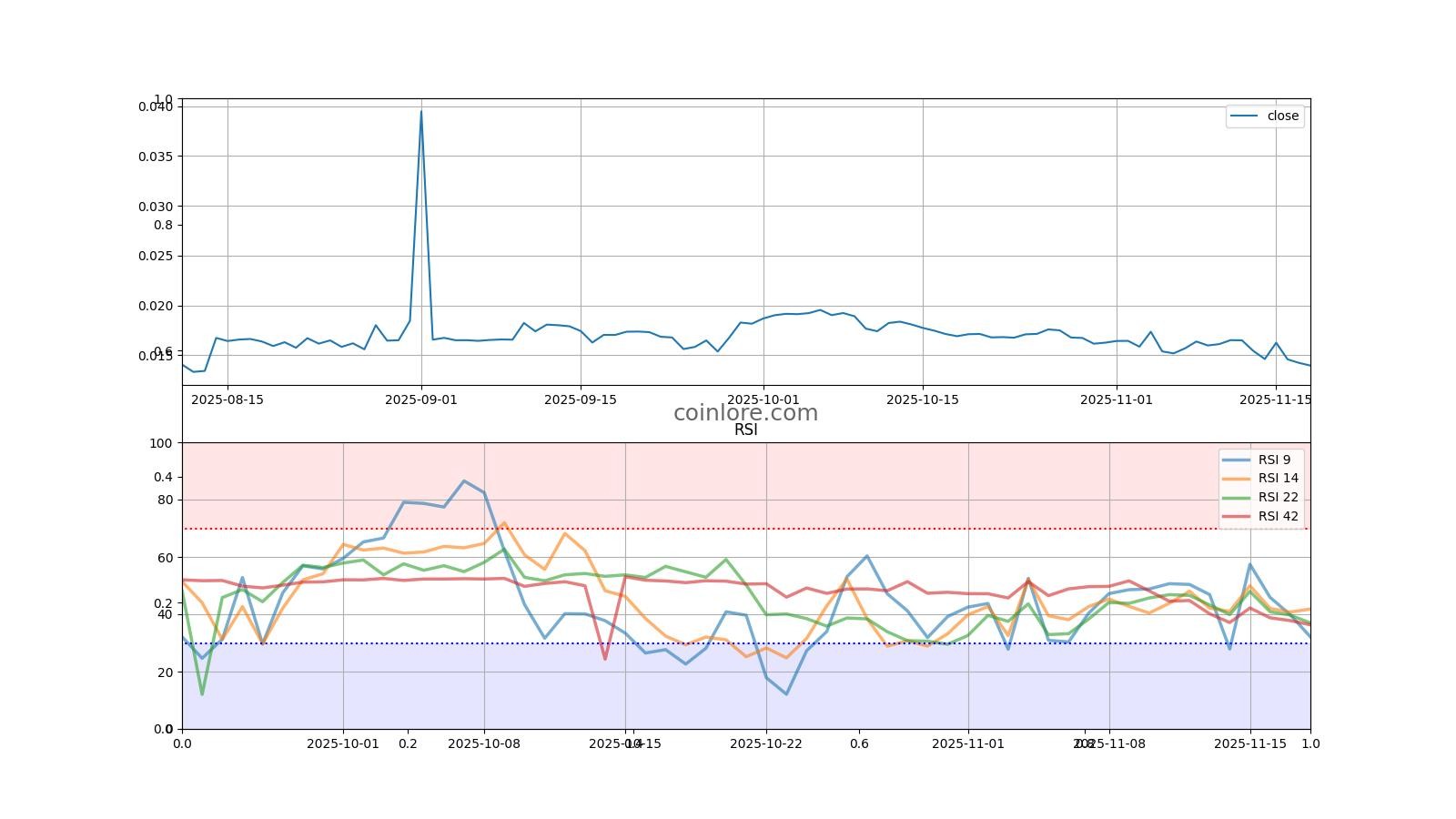 Octoin Coin RSI indicator