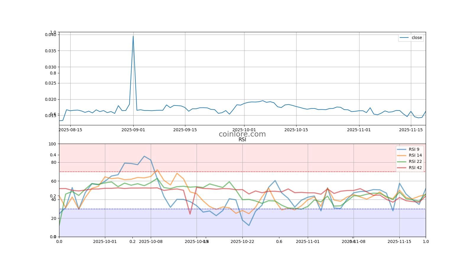 Octoin Coin RSI indicator