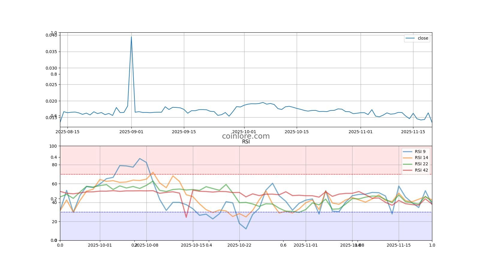 Octoin Coin RSI indicator