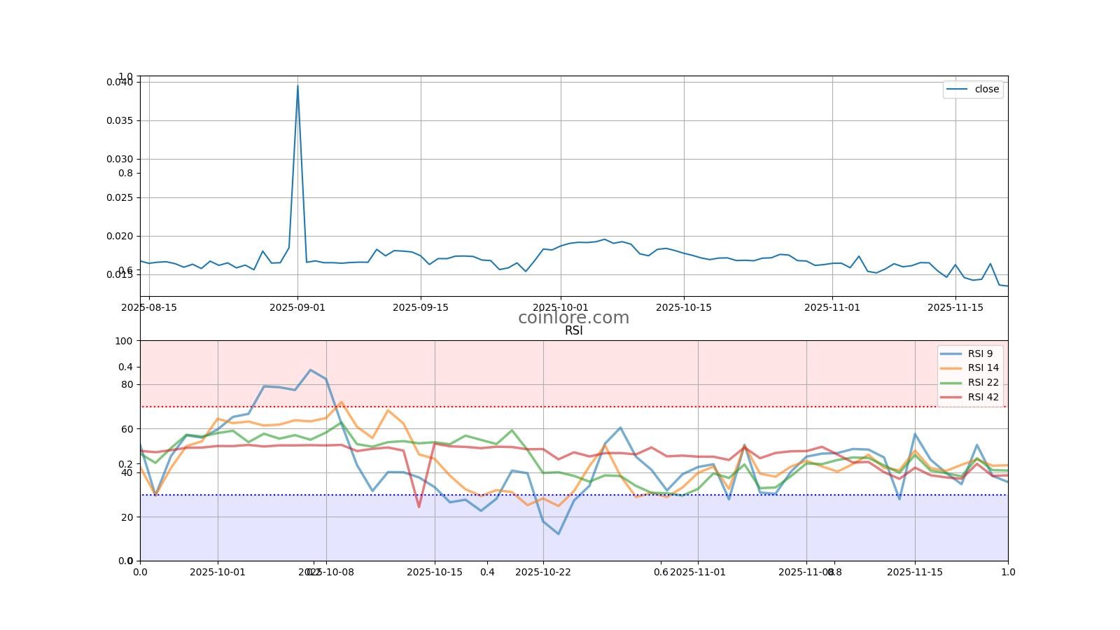 Octoin Coin RSI indicator