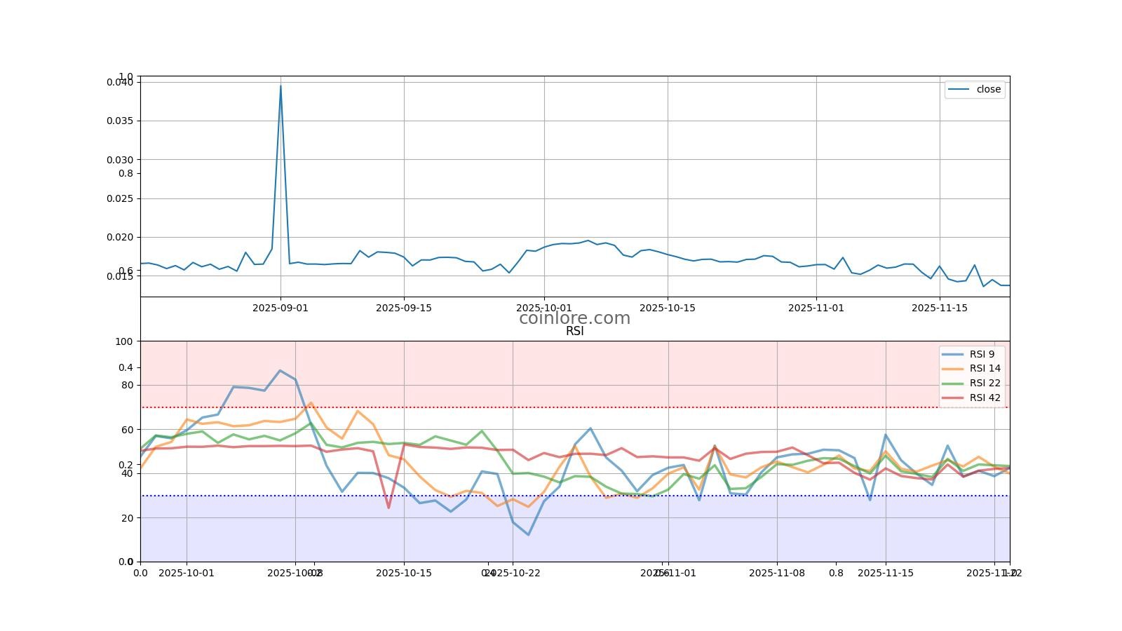 Octoin Coin RSI indicator