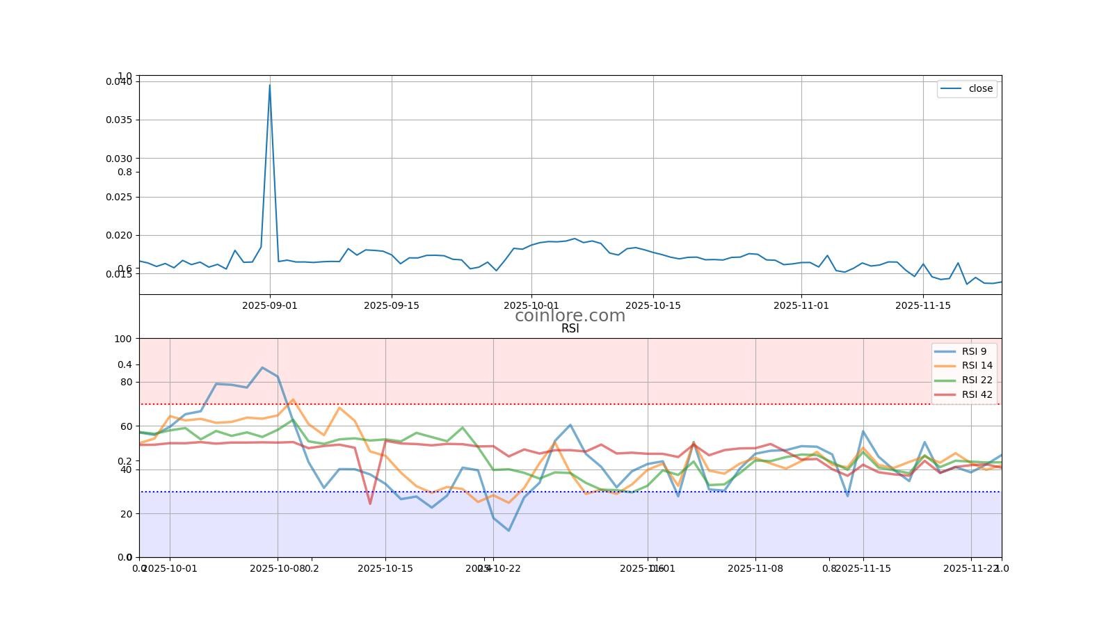 Octoin Coin RSI indicator