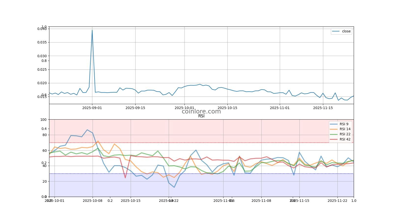 Octoin Coin RSI indicator