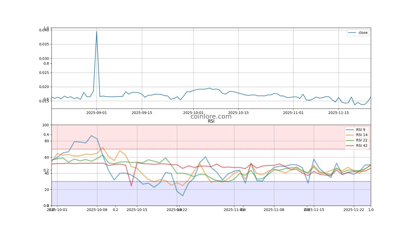 Octoin Coin RSI indicator