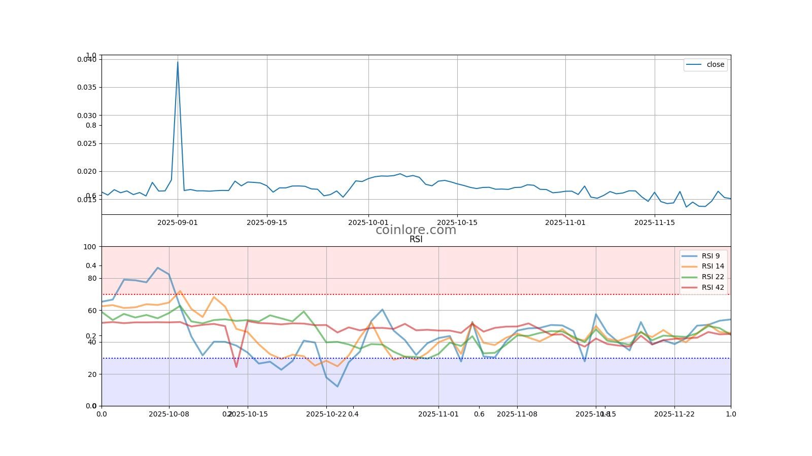 Octoin Coin RSI indicator
