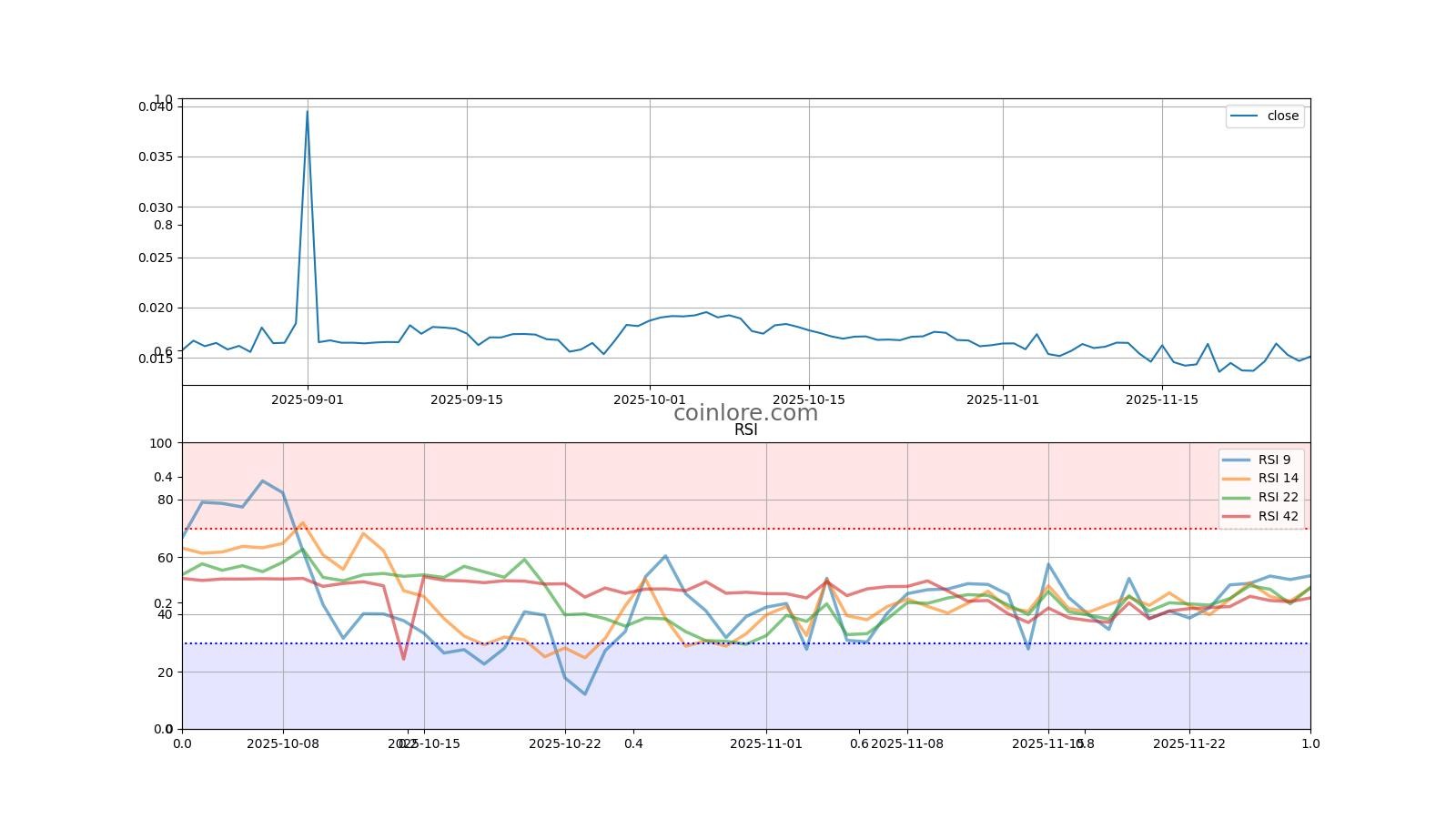 Octoin Coin RSI indicator