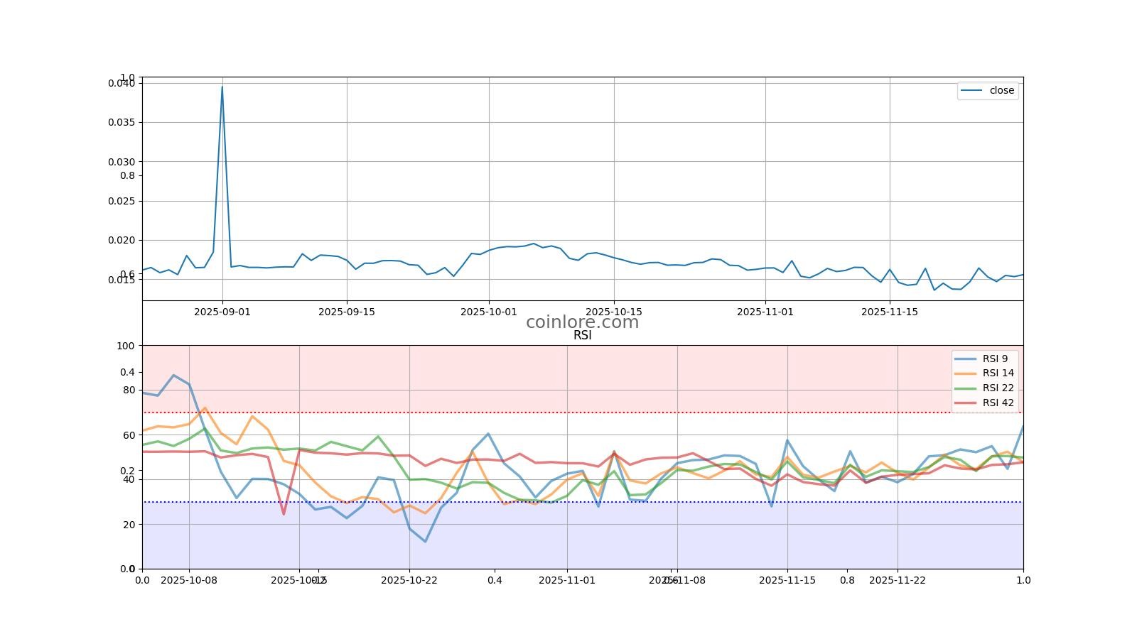 Octoin Coin RSI indicator