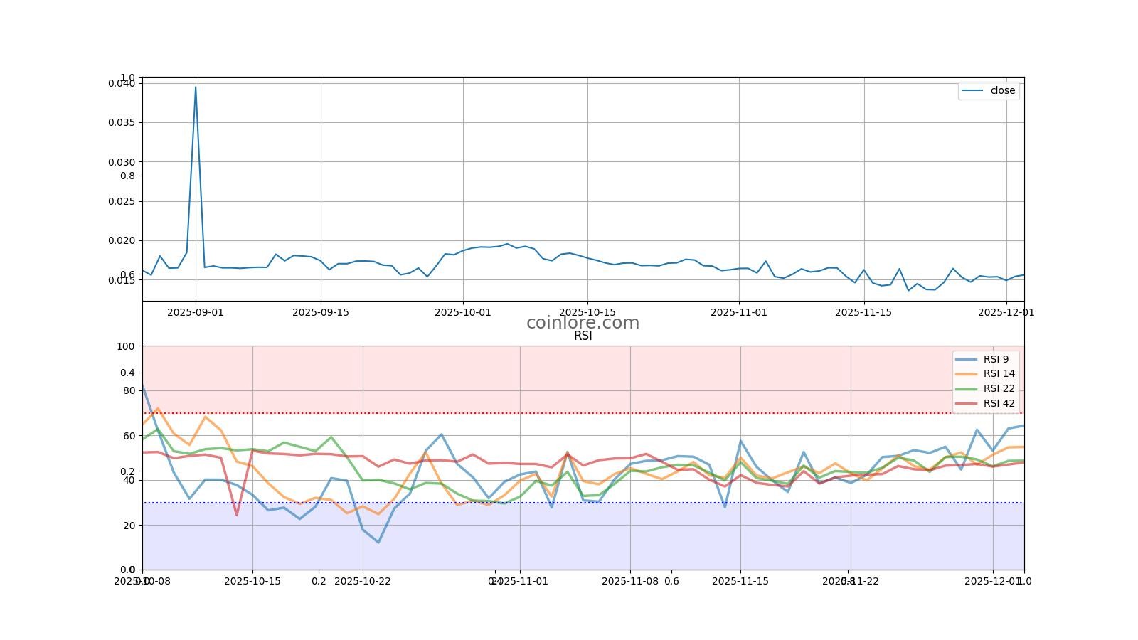 Octoin Coin RSI indicator