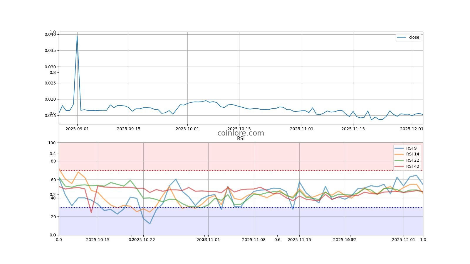 Octoin Coin RSI indicator