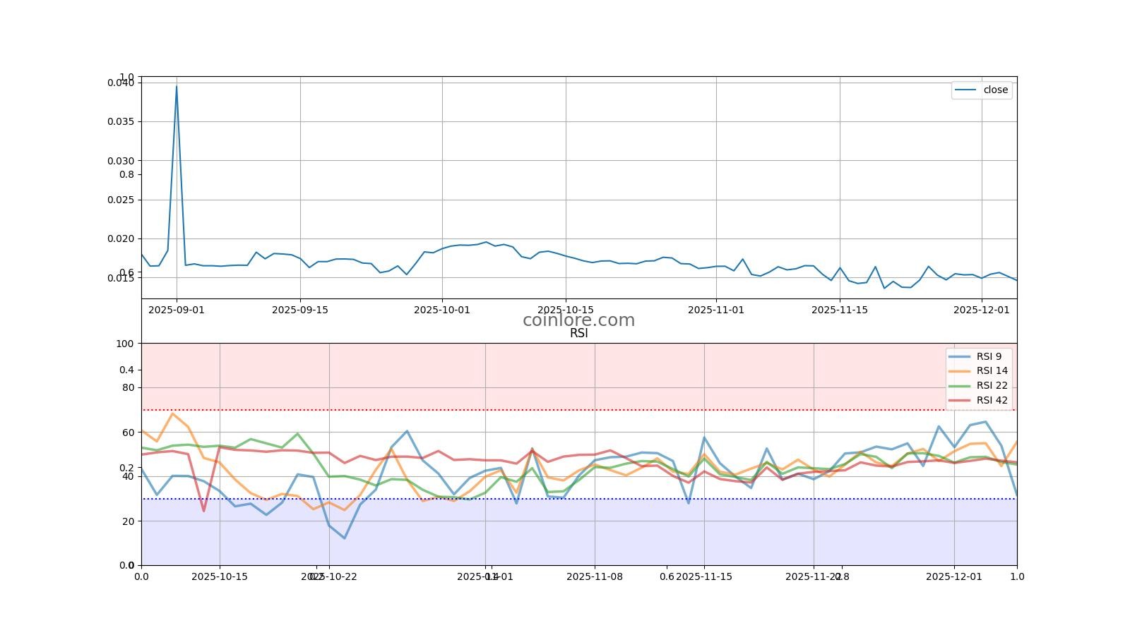 Octoin Coin RSI indicator