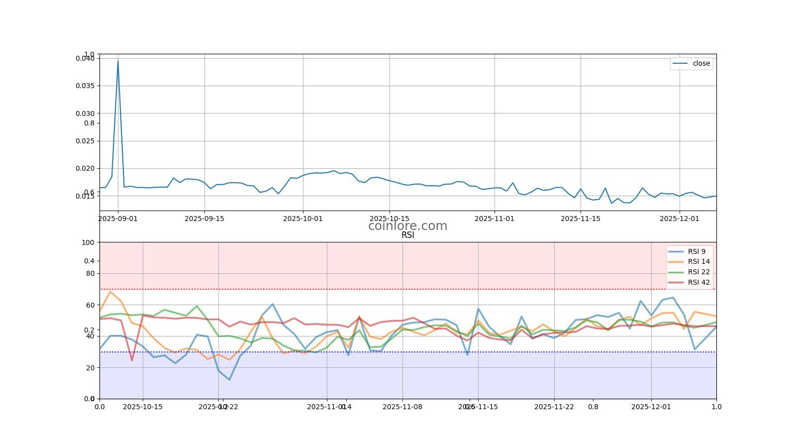 Octoin Coin RSI indicator
