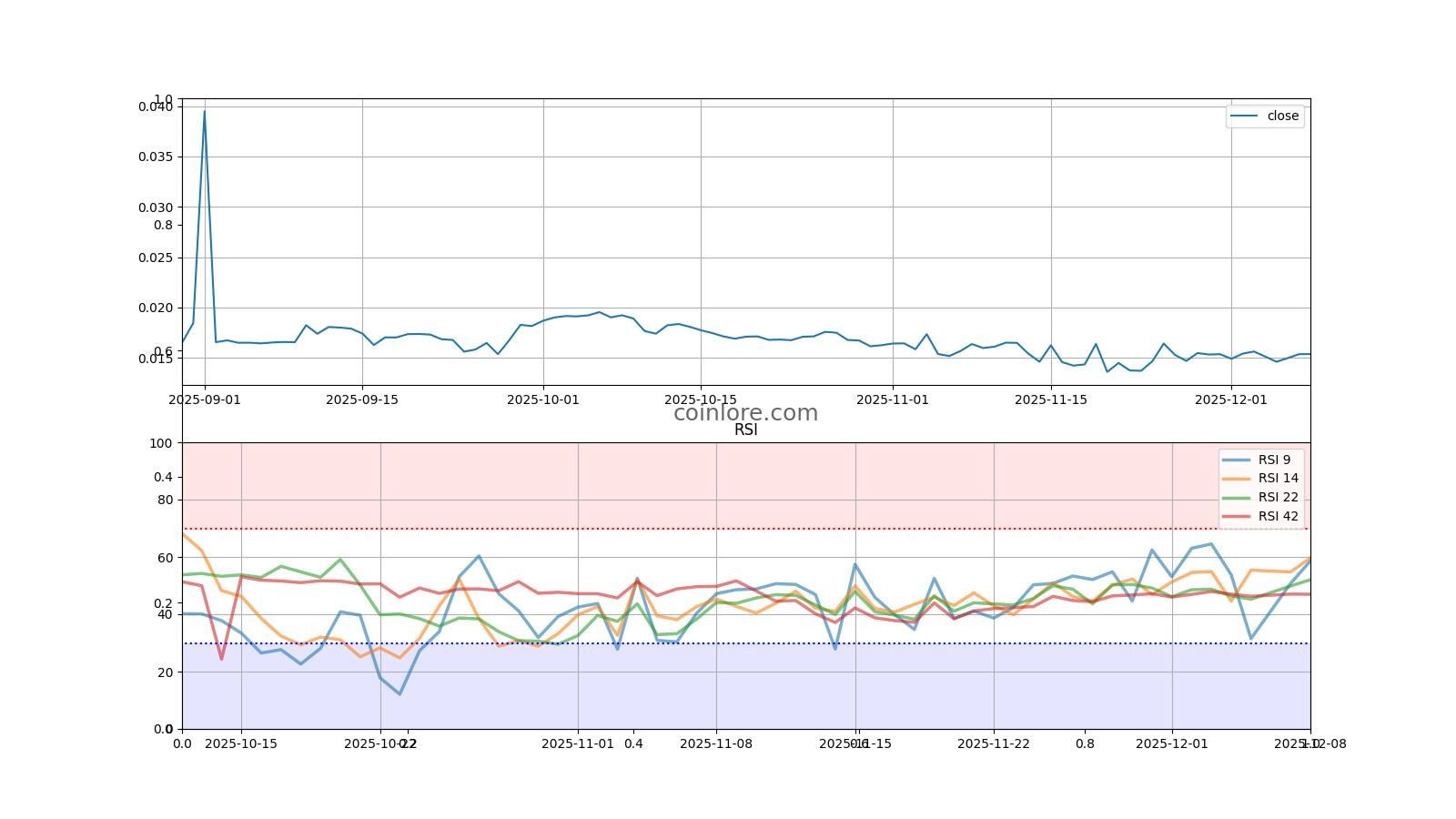 Octoin Coin RSI indicator
