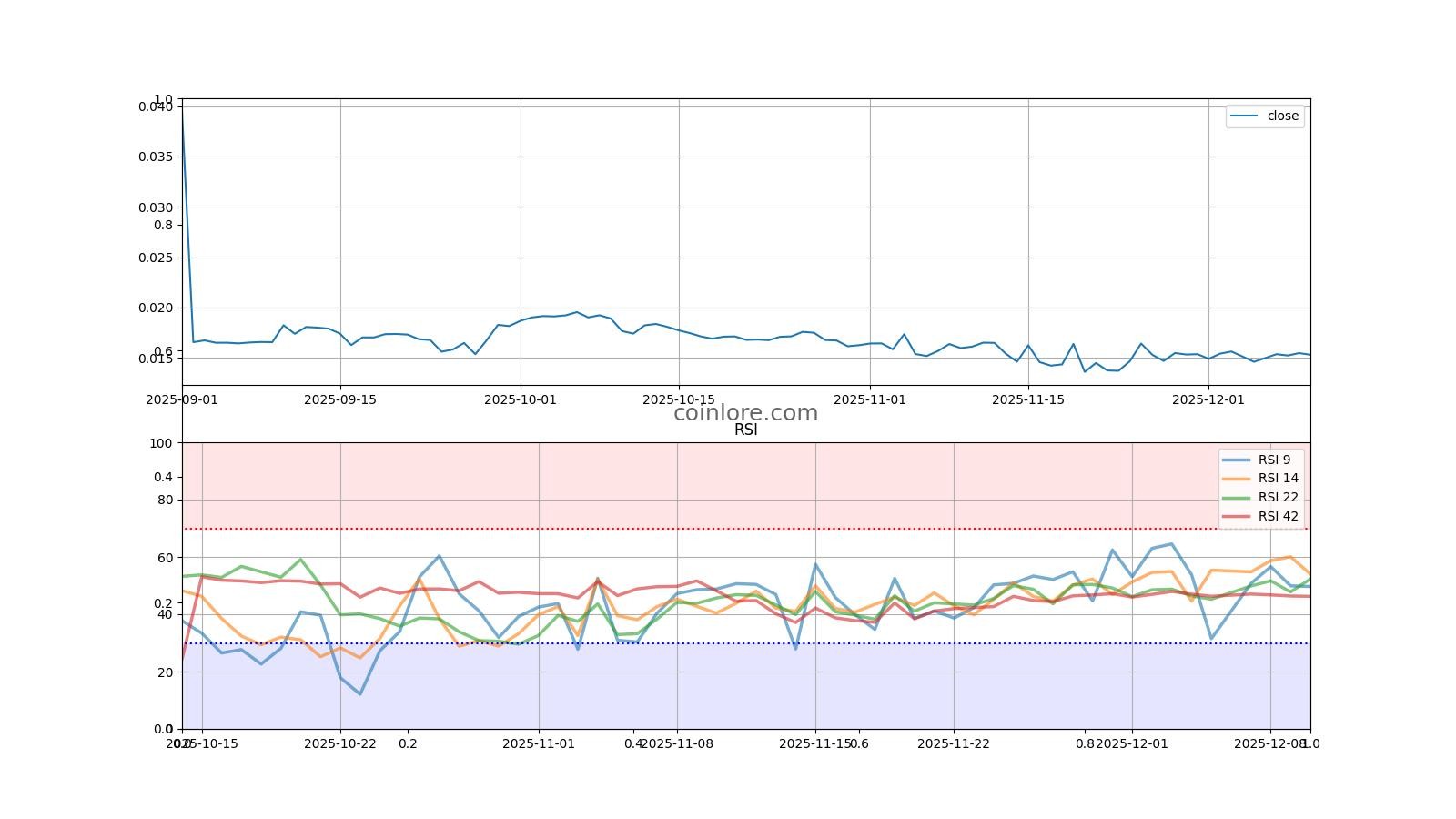Octoin Coin RSI indicator