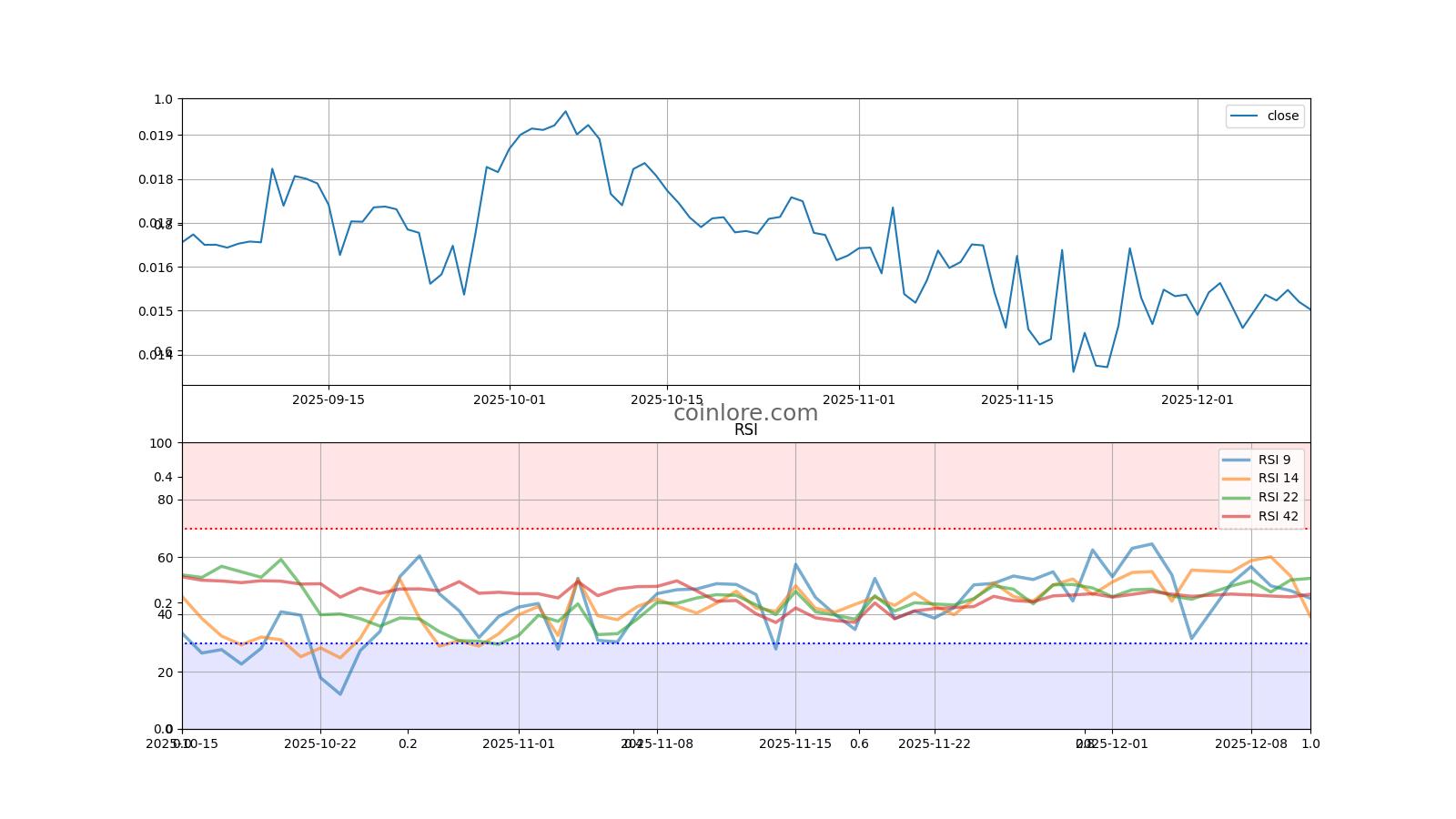 Octoin Coin RSI indicator
