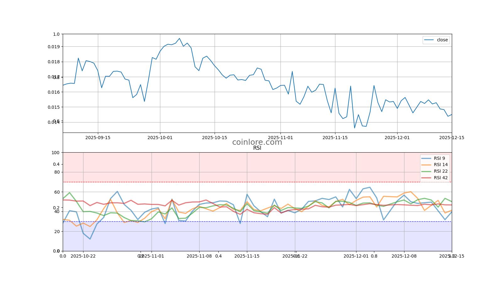 Octoin Coin RSI indicator