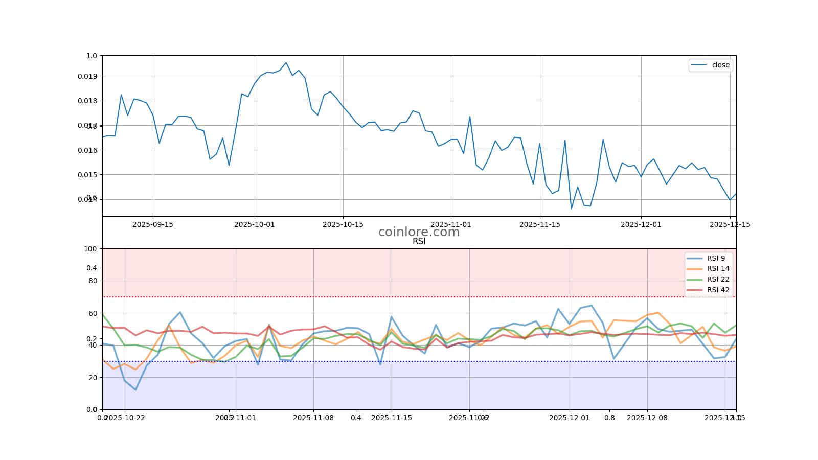Octoin Coin RSI indicator