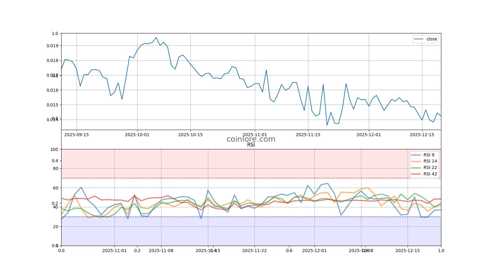 Octoin Coin RSI indicator