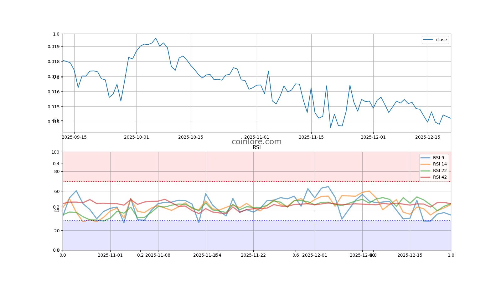 Octoin Coin RSI indicator