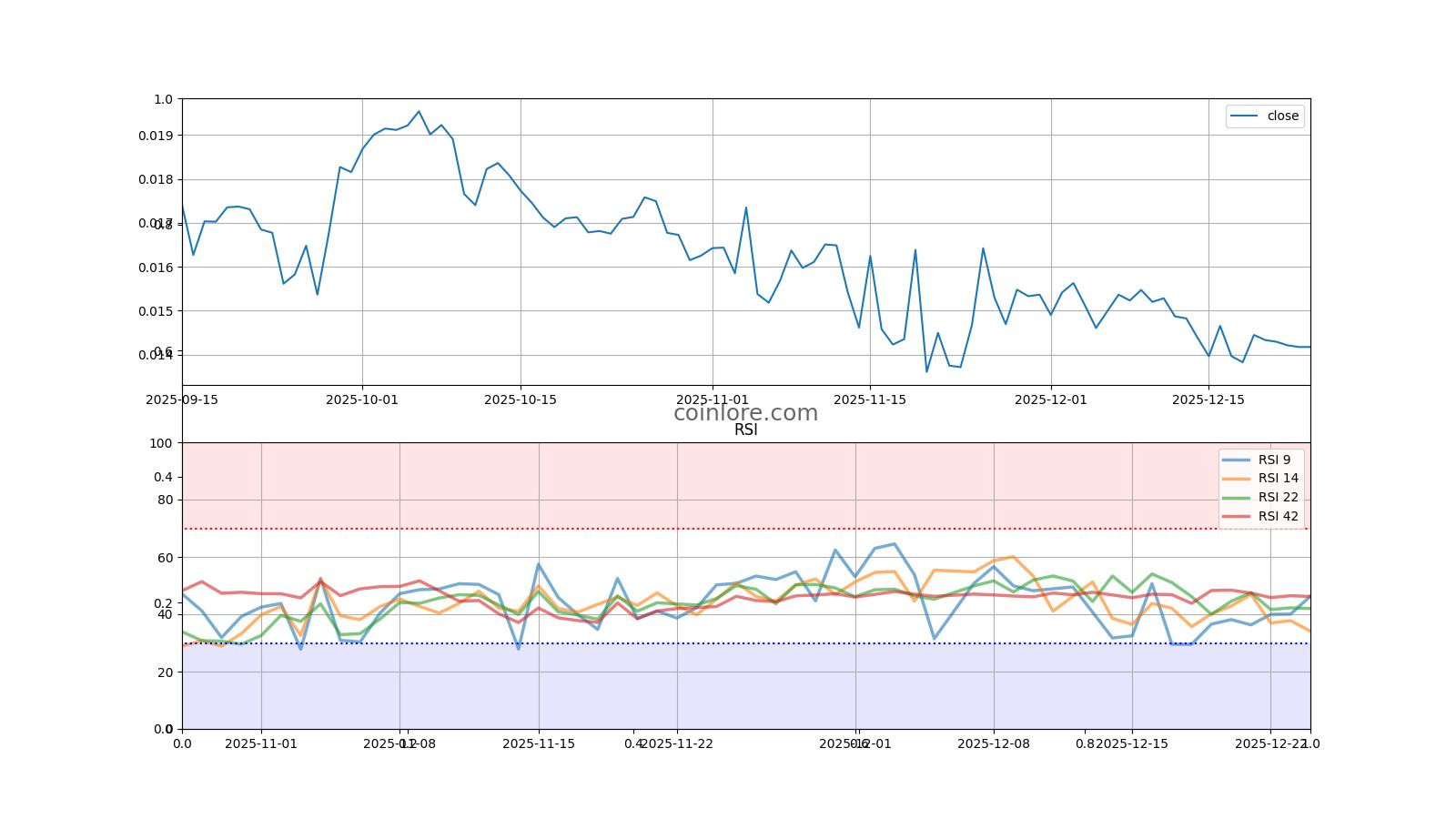 Octoin Coin RSI indicator