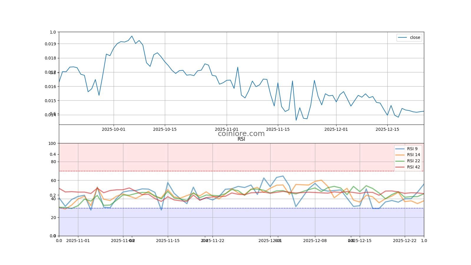 Octoin Coin RSI indicator