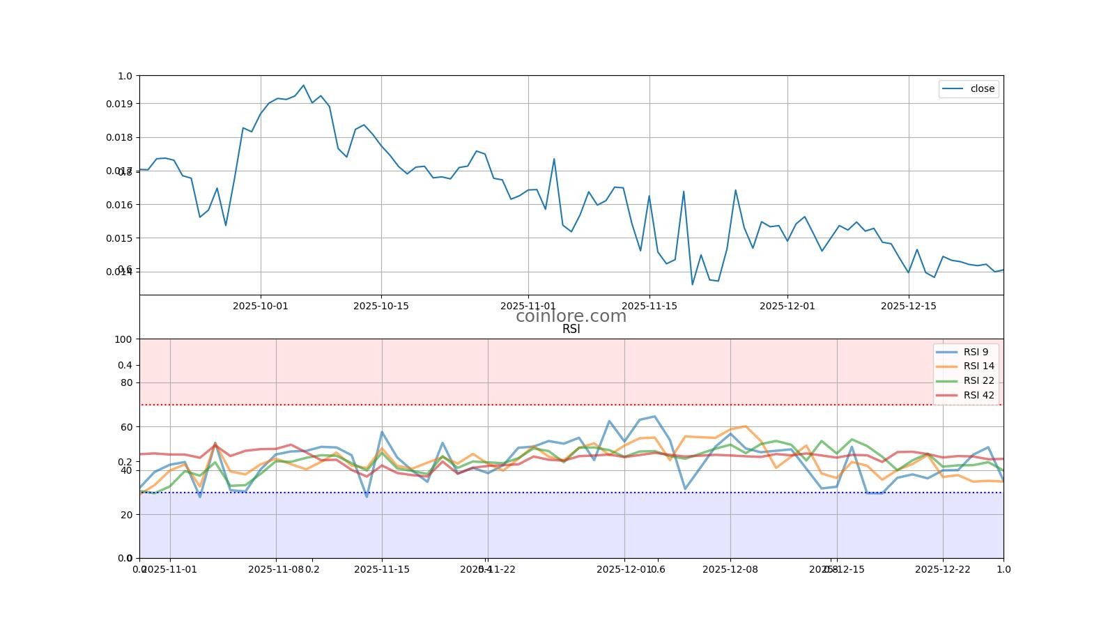 Octoin Coin RSI indicator