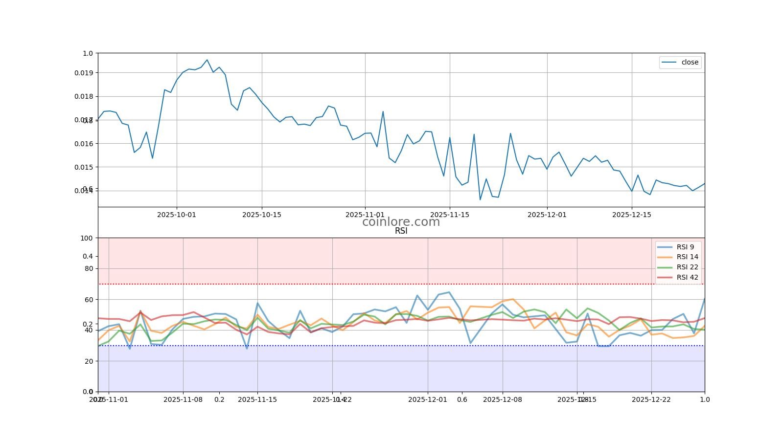 Octoin Coin RSI indicator