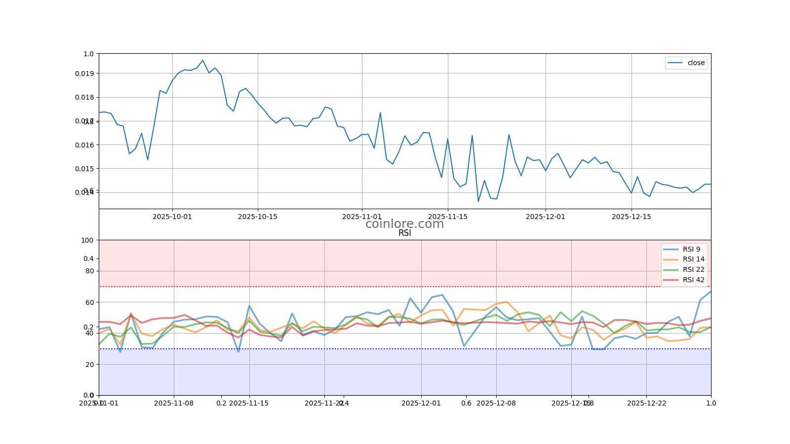 Octoin Coin RSI indicator