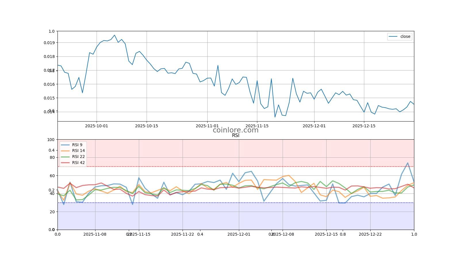 Octoin Coin RSI indicator