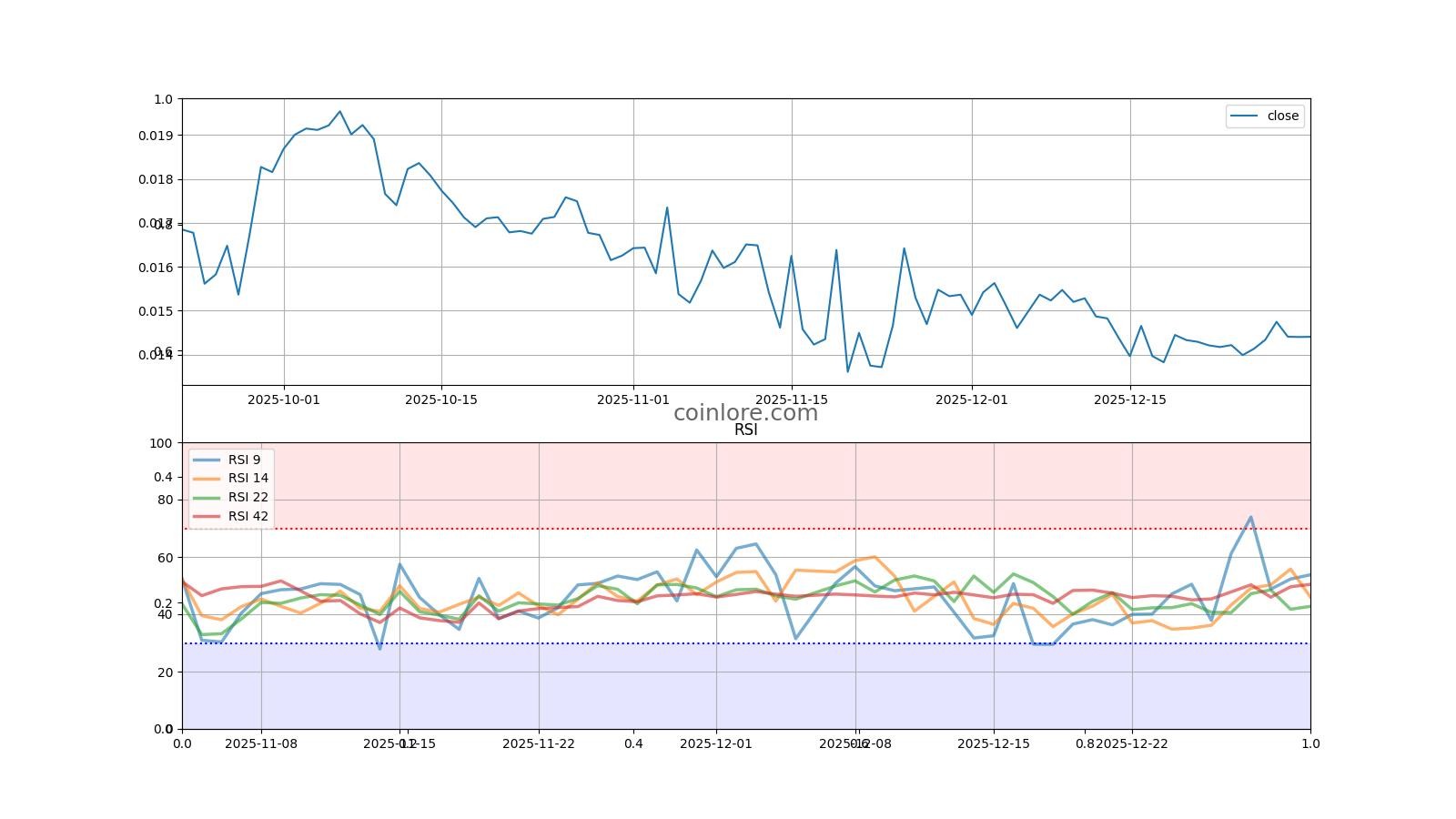 Octoin Coin RSI indicator