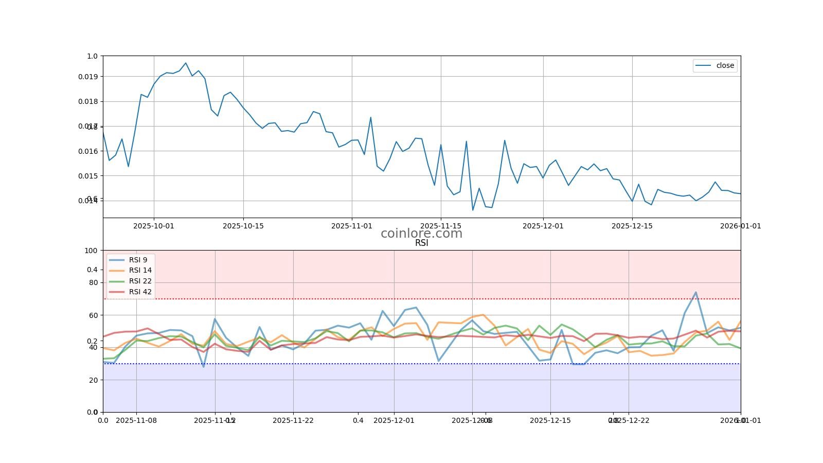 Octoin Coin RSI indicator