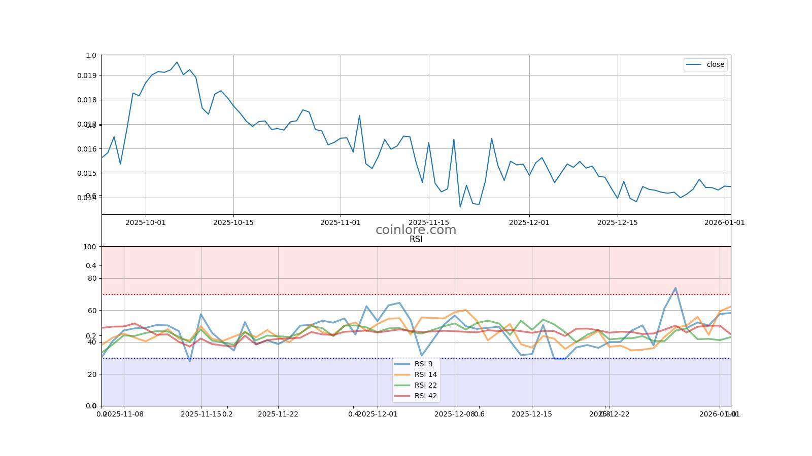 Octoin Coin RSI indicator
